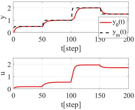 Figure 4 From Design Of A Data Driven Control System Based On The Abnormality Using Kernel