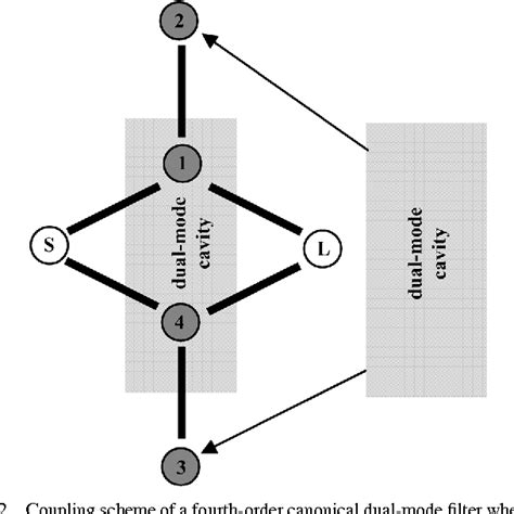 Figure 2 From A New Approach To Canonical Dual Mode Cavity Filter
