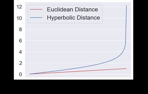 The Comparison Of Euclidean Distance And Hyperbolic Distance As We Move Download Scientific