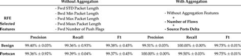 Benign Vs Portscan Classification 5 Fold Cross Validation Download Scientific Diagram