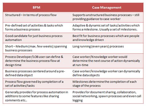 Sathya S Tech Blog BPM Case Management Exemplified