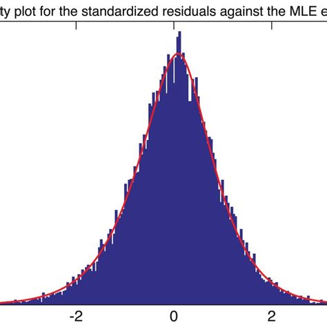 Figure Sample Distribution Of Residuals A Qq Plot Against The Download Scientific Diagram
