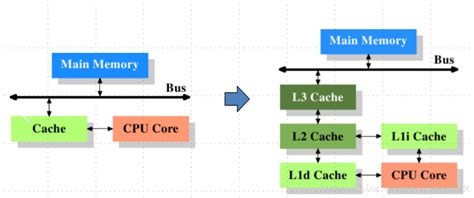 并发编程与高并发解决方案学习cpu多级缓存和缓存一致性多核cpu的一级缓存 Csdn博客 并发编程与高并发解决方案学习cpu多级缓存和缓存一致性多核cpu的一级缓存 Csdn博客