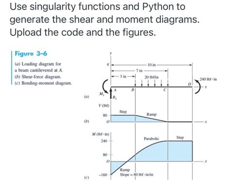 Solved Use Singularity Functions And Python To Generate The