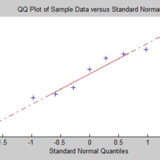 The QQ Plot Of The Input Data Vs Standard Normal Download Scientific Diagram