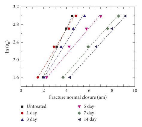 The Logarithmic Closure Law Describes The Fracture Closure A The