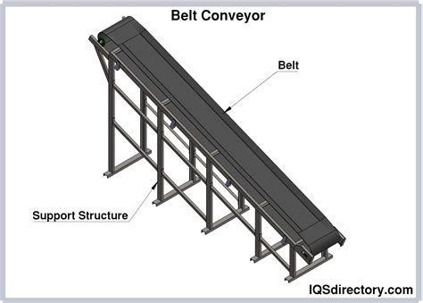 Conveyor System What Is It How Does It Work Types Of