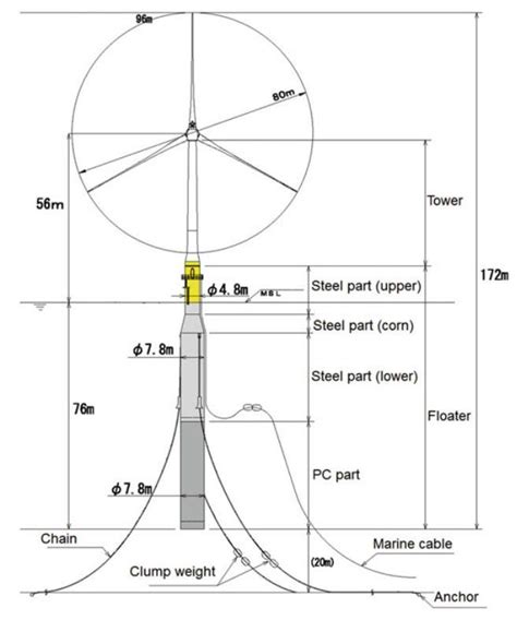 2 Dimension Of Full Scale Model Of Floating Spar Wind Turbine In Goto Download Scientific