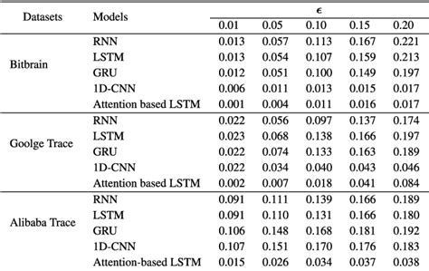 Table 3 From Robustness Of Workload Forecasting Models In Cloud Data Centers A White Box