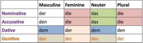 Der Die Or Das A Beginners Guide To Mastering German Articles Pep