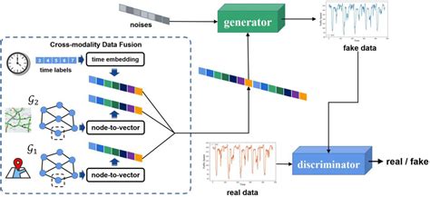 Improving Traffic Time‐series Predictability By Imputing Continuous Non