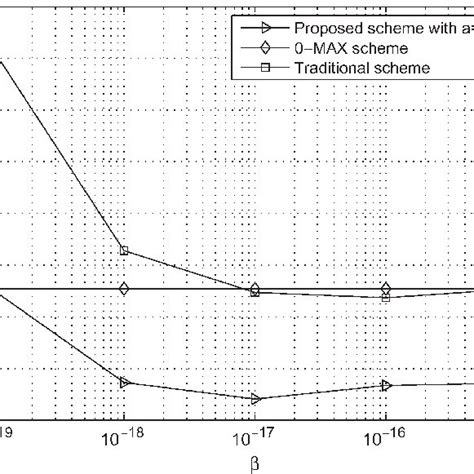 scheduling performance comparison among three scheduling schemes α