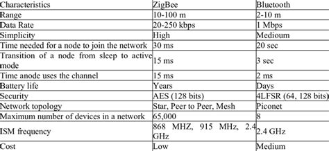 Main Characteristics Comparison Between ZigBee And Bluetooth Download Table