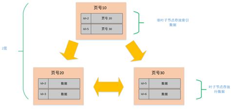 阿里一面:mysql 单表数据最大不要超过多少行?为什么?mysql单表数据上限 Csdn博客 阿里一面:mysql 单表数据最大不要超过多少行?为什么?mysql单表数据上限 Csdn博客