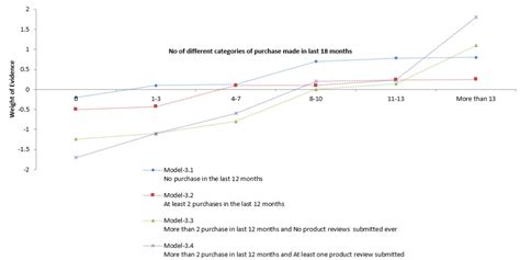 Segmentation Building Predictive Models Using Segmentation