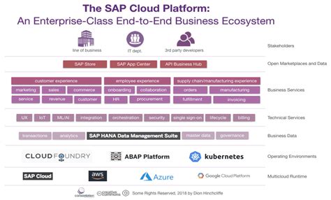 Sap Cloud Platform Structure Sap Korea 뉴스센터