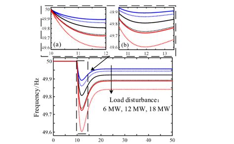 The Influence With Solid Linewithout Dashed Line Asynchronous