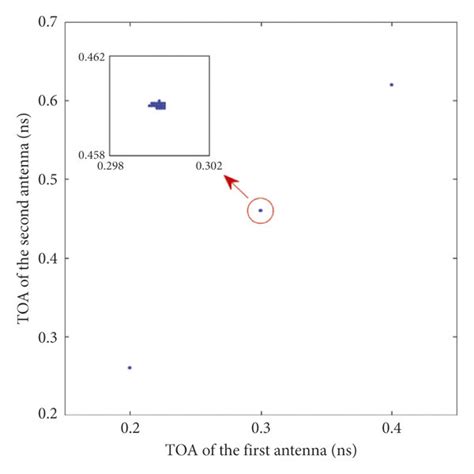 Doa Estimation Performance Comparison Of Different Algorithms Where Download Scientific