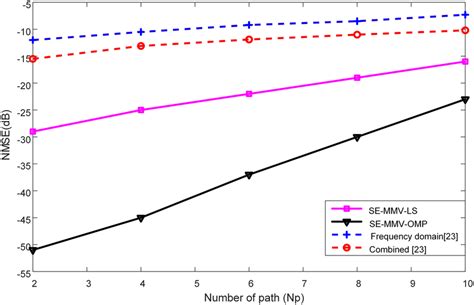 normalized mean square error nmse performance in terms of increase