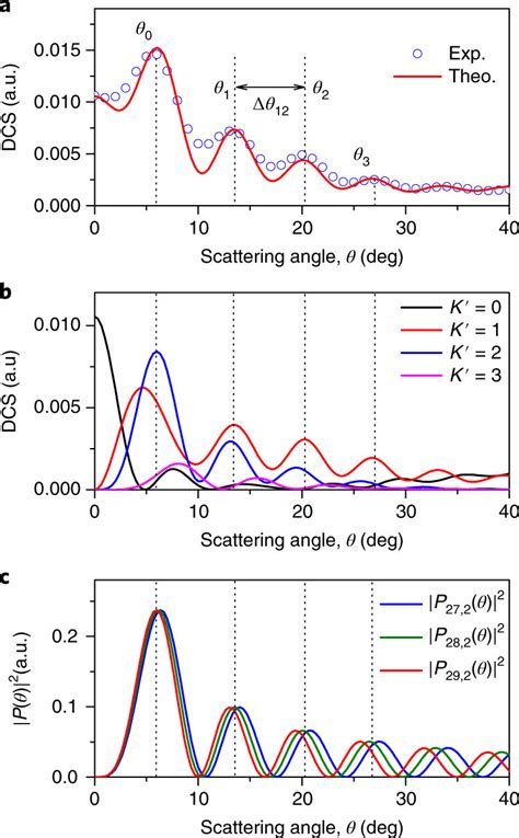 Theoretical Analysis Of Fast Angular Oscillations In The Download Scientific Diagram