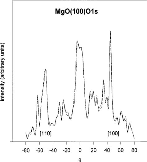 Comparison Of Calculated O 1s Photoelectron Diffraction Polar Angle