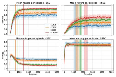 Effect Of Memory Constraints Across Episodes Between Sec And Nsec