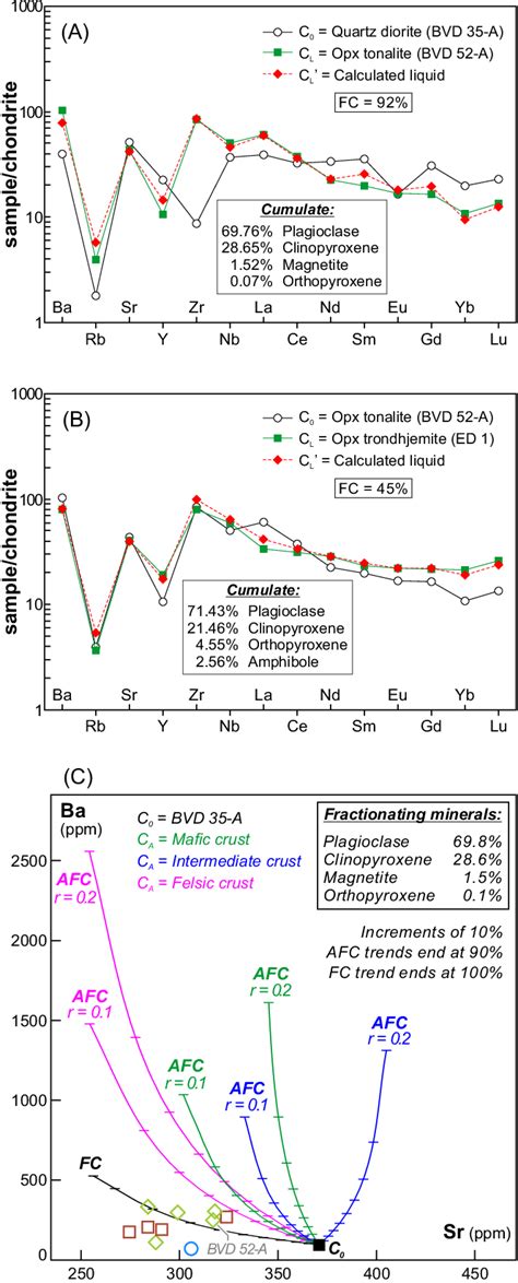 Fractional Crystallization Fc Modeling Trace Elements To