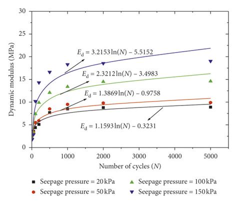 Variation In Dynamic Modulus With N A Different CSR Values B Download Scientific Diagram