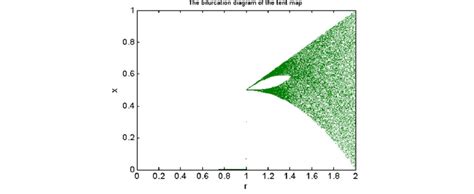 The Bifurcation Diagram Of The Tent Map Download Scientific Diagram