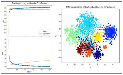 Bet Gat An Efficient Centrality Based Graph Attention Model For Semi