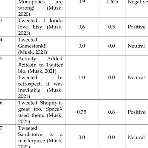 Sentiment Analysis Of The Eight Identified Tweets And Activities