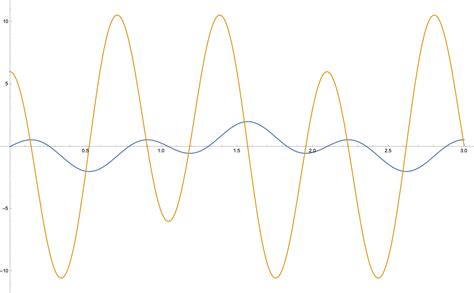 Trigonometry Cant Find All Solutions To A Trigonometric Equation