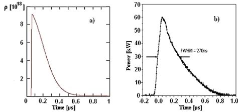 Q Switched Eryag Tem 00 Laser Pulse Temporal Shape A Calculated From Download Scientific