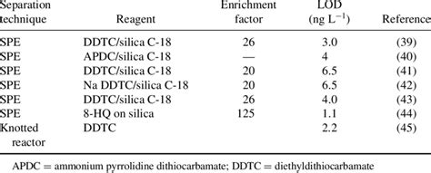 Flow Injection On Line Separation And Preconcentration Of Pb In Download Table