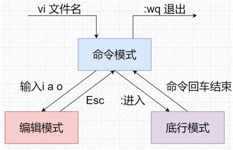 文本编辑器vivim Csdn博客