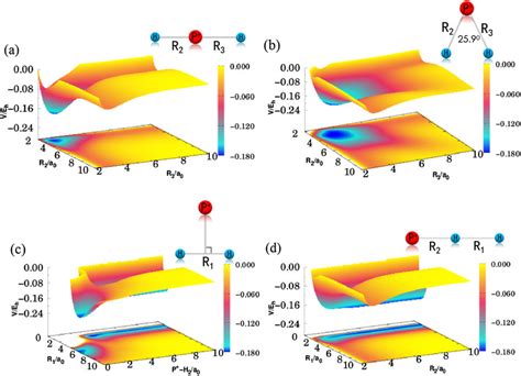 3d Plot Of Special Configurations Download Scientific Diagram