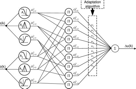 Structure Of The Fuzzy Neural Network For Fnn Controller Download