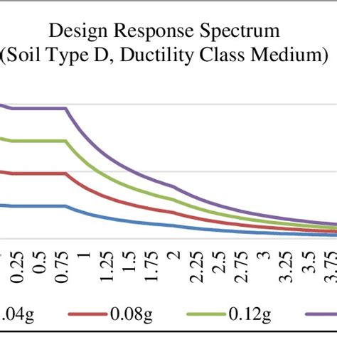 Design Response Spectrum For Different Value Of Reference Peak Ground Download Scientific