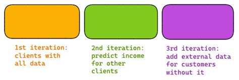 How To Speed Up Data Science Deliveries ~ Data On