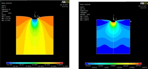 Contour Plot Of The σy Stresses Figure 13 Contour Plot Of Von Mises Download Scientific