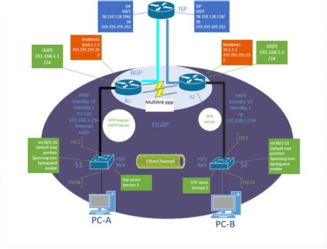 Solved Is It Possible To Have A Backup Route To Isp Cisco Community