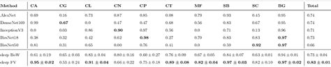 Table 1 From Deep Learning Approach To Description And Classification