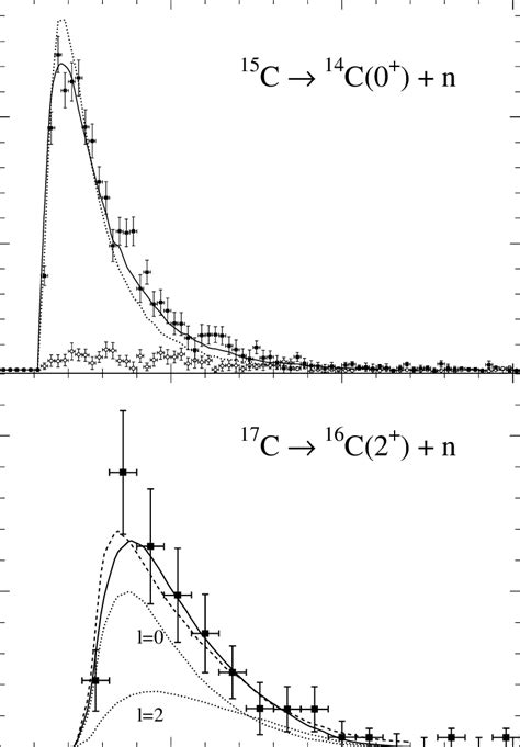Differential Cross Sections For Coulomb Dissociation With Respect To