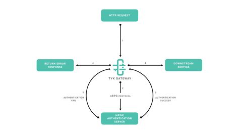 Extending Tyk With Grpc Authentication Plugins Tyk Api Gateway