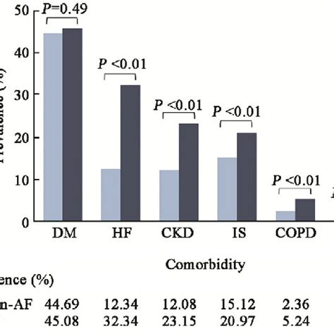 comorbidities comparison between ht cad patients with and without af p