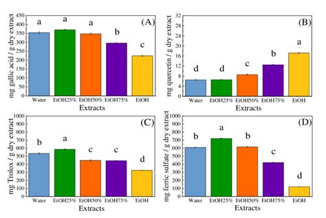 The Tpc Of The Extracts Decreases In The Opposite Way Of The Ethanol Download Scientific