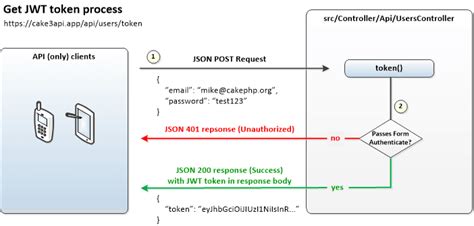 How To Add Jwt Authentication To A Cakephp 3 Rest Api