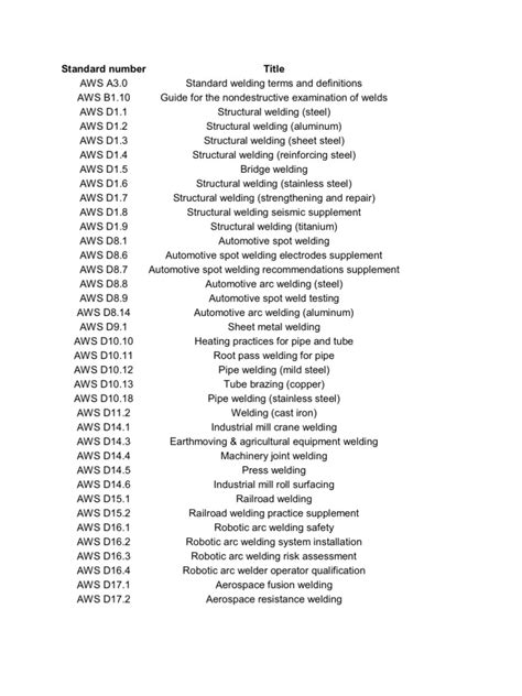 Aws Codes