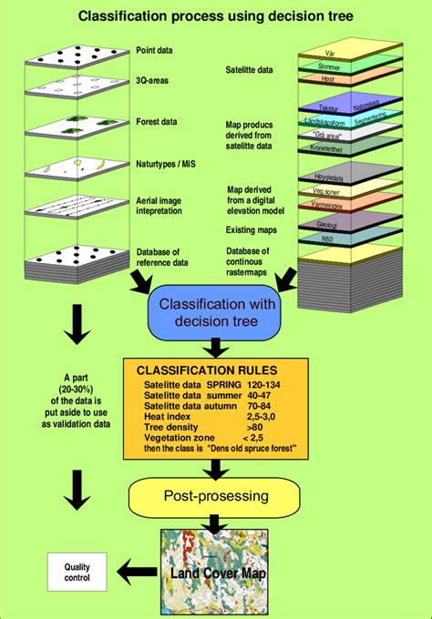 1 An Example Of A Decision Tree Classification Process Download Scientific Diagram