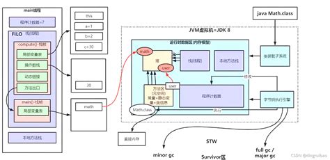 jvm类加载机制和内存模型 jvm的类加载机制是什么有哪些实现方式gc和jvm内存模型 csdn博客